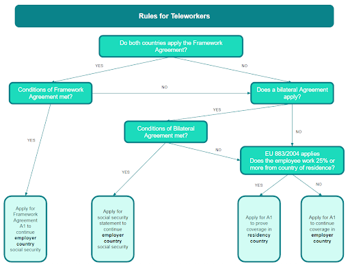 EU | Social Security | Update Framework Agreement for Teleworkers ...